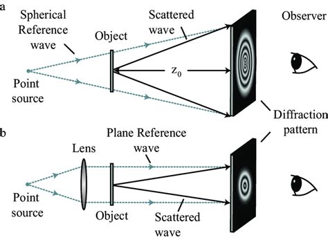 comparison of diffraction patterns between a spherical wave and a plane