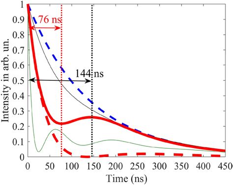 Waveforms Of The Of 144 Kev Lorentzian Single Photon Wave Packet The Download Scientific