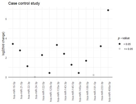 Differentially Expressed Mirnas In Acute Myocardial Infarction Cases
