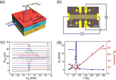A Schematic Of The Current Induced Magnetization Switching Via Sot Download Scientific