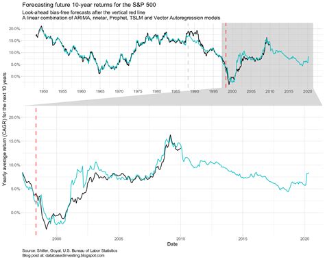Forecasting The Next Decade In The Stock Market Using Time Series