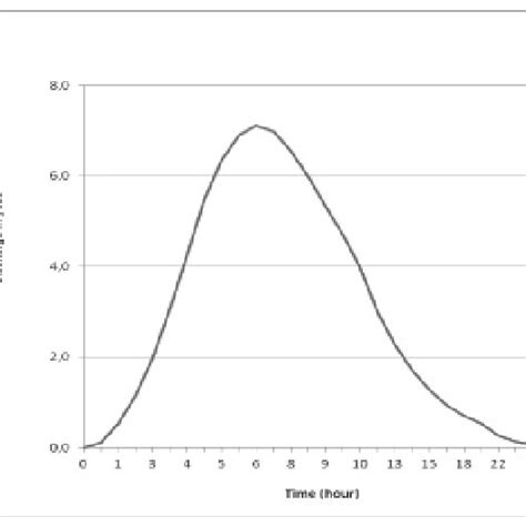 Hydrograph Of The Flash Flood Download Scientific Diagram