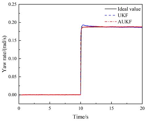 Wevj Free Full Text Vehicle State Estimation Based On Sage Husa Adaptive Unscented Kalman
