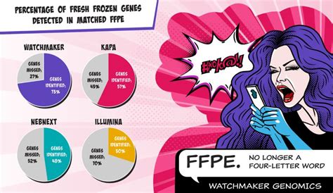 Watchmaker Genomics On Linkedin Accessmore Ffpe Ftw Rnaseq