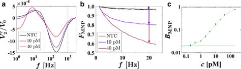 Detection Of Mnp Binding To Rcps Without Microbead Sample Handling