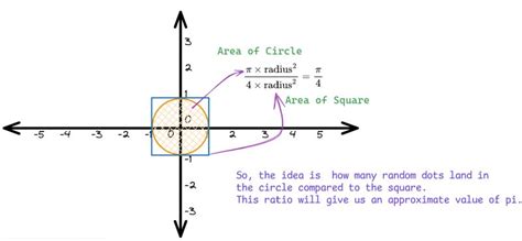 Pythonprogramming Python Pi Pythonisamazing Montecarlosimulation