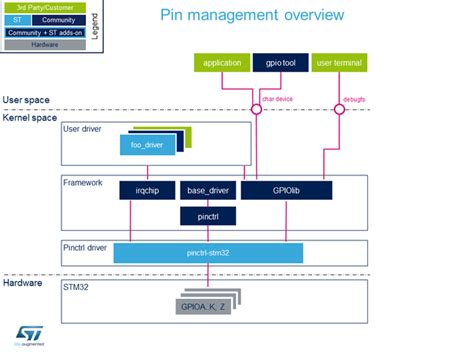 File Pin Overview Png Stm32mpu