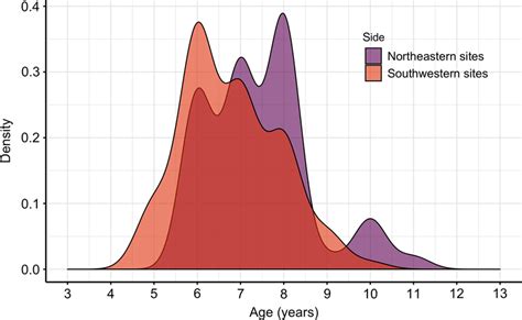 Overlapping Density Plots Of Estimated Age Distribution Of Harvested