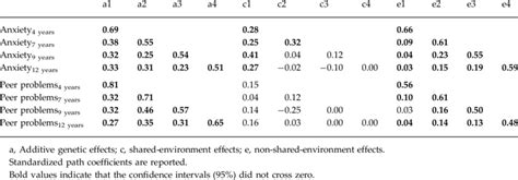 Multivariate Cholesky Modelling Results For Strengths And