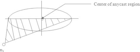 Area Of Directional Flooding Where Region Is Elliptic Download Scientific Diagram