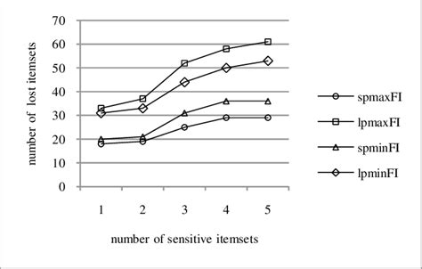 Side Effect While Increasing Number Of Sensitive Itemsets For 5k Database Download Scientific