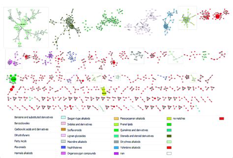 Molnetenhancer Based Annotation Of The Molecular Network From 28 Download Scientific Diagram
