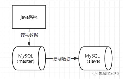 一文讲清MySQL主从架构 ic电子网