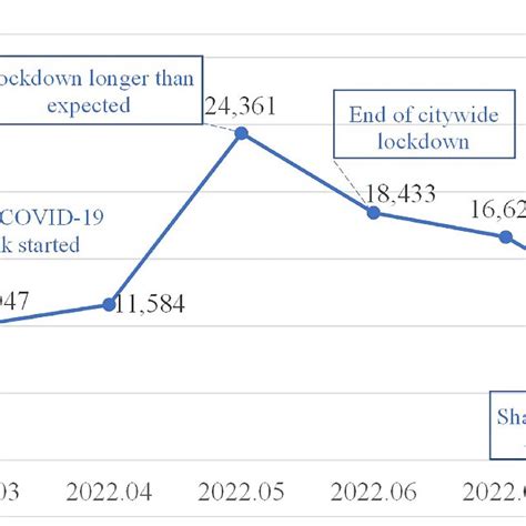 Variations In Sentiment Values From March 2022 To August 2022 Variations In Sentiment Values From March 2022 To August 2022