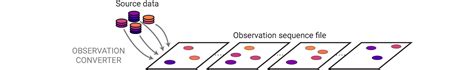 Convert Your Observations Into DARTs Obs Seq File Format Using ROMS