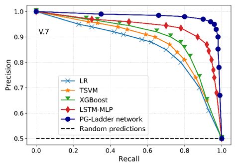 Pr Auc Based Benchmark Models Comparison Download Scientific Diagram