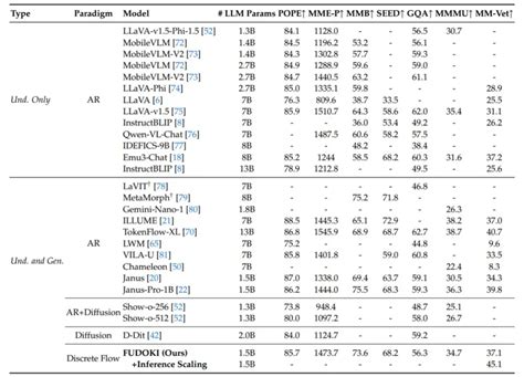 比自回归更灵活、比离散扩散更通用，首个纯discrete Flow Matching多模态巨兽降临