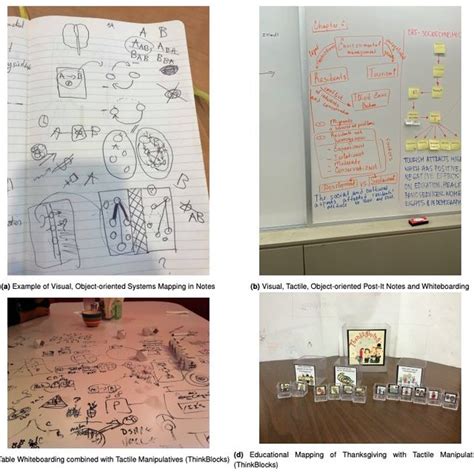 Example Of Visual Object Oriented Systems Mapping In Notes Download