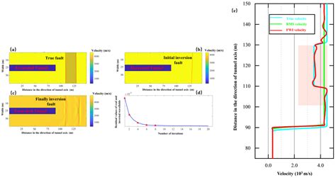 A Real Time Inverted Velocity Model For Fault Detection In Deep Buried