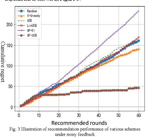 Figure 3 From An Effective Model Free Gaussian Process Based Online Social Media Recommendation