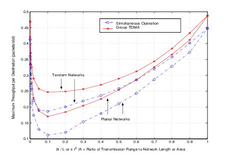 Comparison Of Group TDMA And Simultaneous Operation Of Download Scientific Diagram