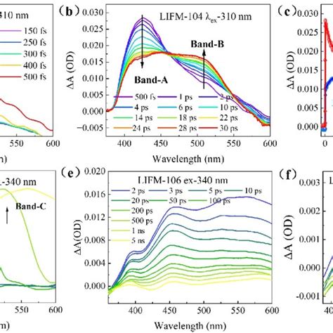 A B Femtosecond Ta Spectra Of Lifm 104 Recorded At The Range Of Download Scientific Diagram