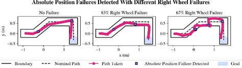 Figure 3 From A Model Free Algorithm For Extremely Resilient Navigation