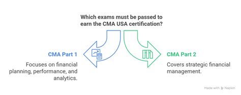 Pass CMA USA Certification Exam Fast
