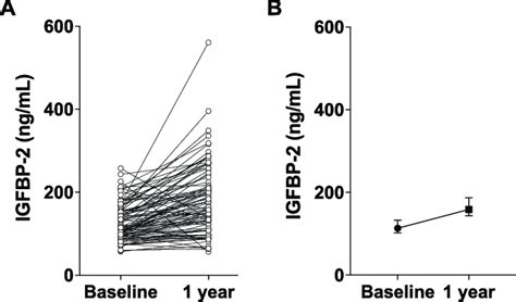 Igfbp 2 Circulating Levels A Individual Baseline And 1 Year Igfbp 2 Download Scientific