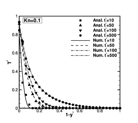 Comparison Of The Analytical And Numerical Transient Temperature Download Scientific Diagram