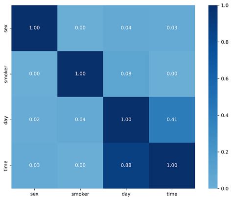 Generate Numerical Correlation And Nominal Association Plots Using Python By Rahul Raoniar