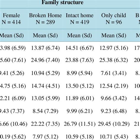 Means And Standard Deviations For Independent Variables Categorized By Download Table