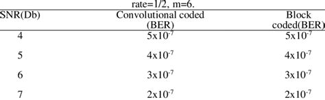 Comparison Table Between Convolutional Coded And Block Coded Ber Values