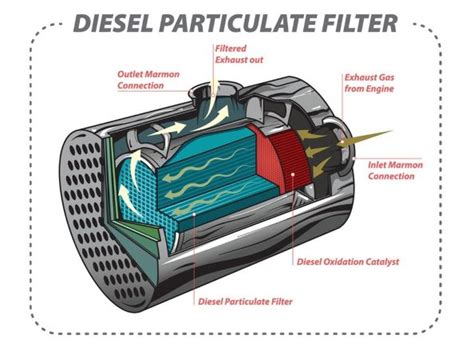 Duramax DPF Delete Problems Duramax DPF Delete Problems