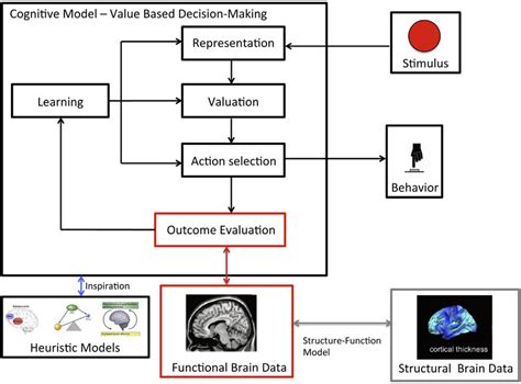 Schematic Overview Of Relation Between Heuristic Models Process Models