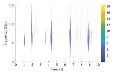 Hilbert Spectra Of The Abnormal Vibration Signal A Hilbert Spectra
