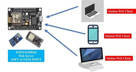 Micropython Esp32esp8266 Access Point Web Server Example