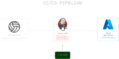 Github Ausbennett Fullstack Cicd Educational This Is A Educational Repository Documenting Ci
