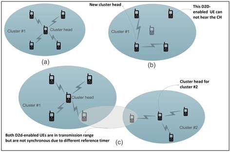 Possible Challenges In The Centralized Synchronization Approach Download Scientific Diagram