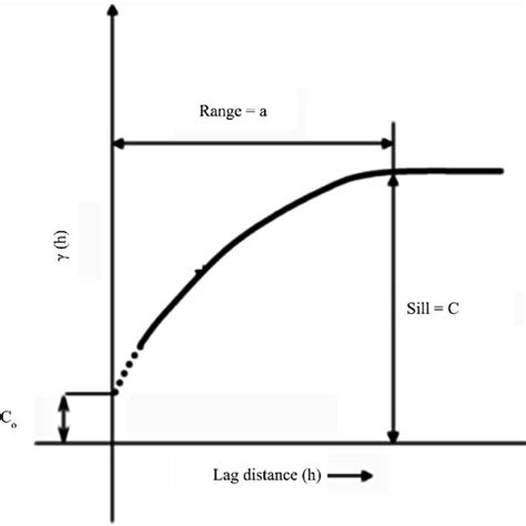 variogram parameters download scientific diagram