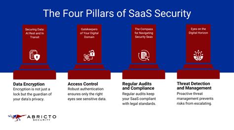 Saas Security Fundamentals Building A Strong Security Posture For Your Saas Security Fundamentals Building A Strong Security Posture For Your