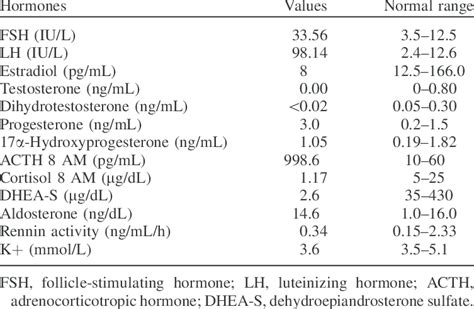 Plasma Or Serum Endocrine Hormones And Potassium Levels Of The Patient Download Table