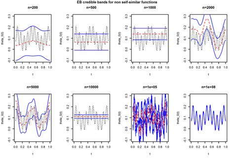 Empirical Bayes Credible Bands For A Non Self Similar Function The Download Scientific Diagram