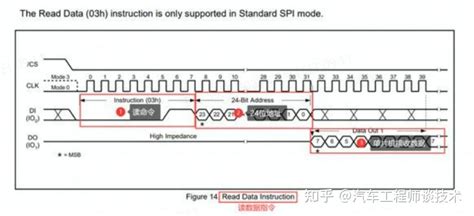 Spi和autosar Spi 知乎