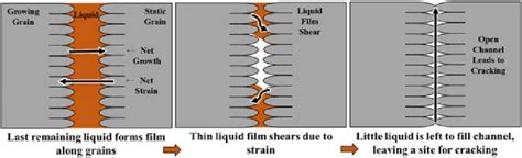 1 The Phenomenon Of Crack Formation Between Columnar Grains In