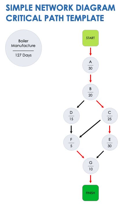 Easier Project Crashing With Cpm Smartsheet