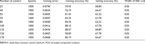 Rbfnn Performances Considering Four Feature Components Selected Using Pca Download Table