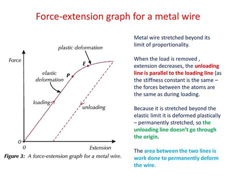 A Force Extension Graph For A Levels Physics