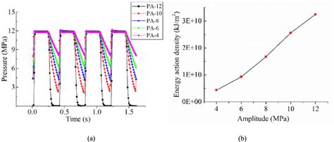 Dynamic Pressure Pulsation Waveform And Energy Action Density A