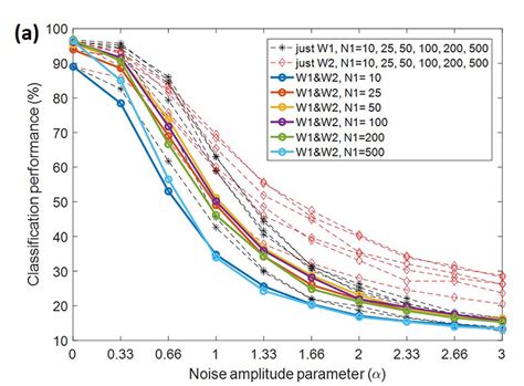 Mnist Classification Performance Of The Two Layer Neural Networks As A